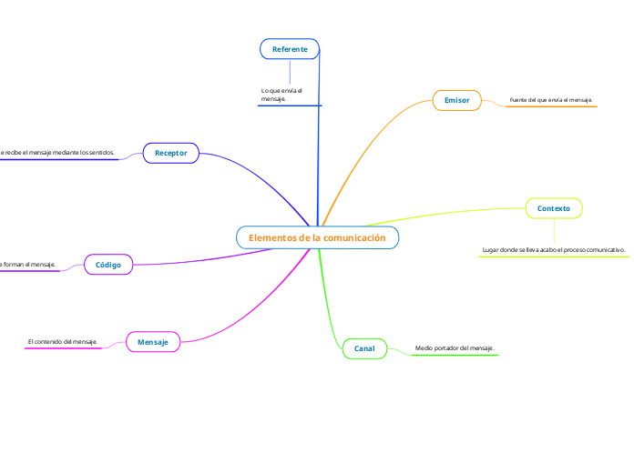 Elementos de la comunicación - Mind Map